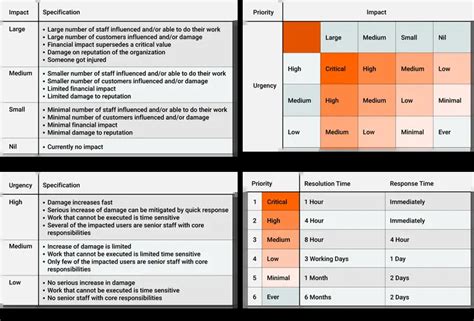 Itsm Incident Management Itsm Guide Solarwinds