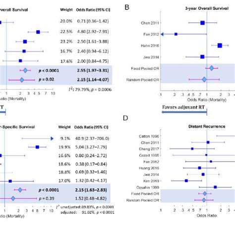 Forest Plots For Secondary Outcomes Of A 5 Year Overall Survival B Download Scientific