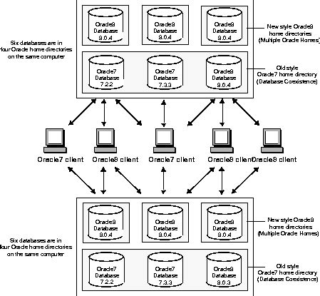 Migrating And Upgrading