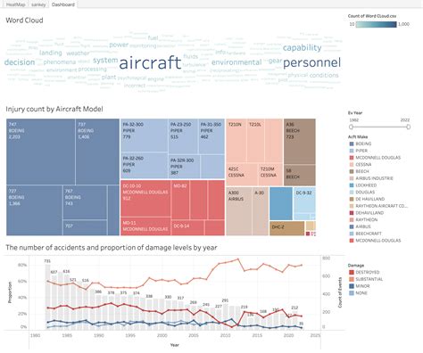 Aviation Safety Visualization Junkai Man