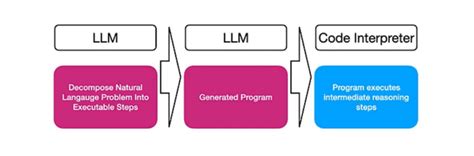 pushing boundaries with generative ai how program aided language model