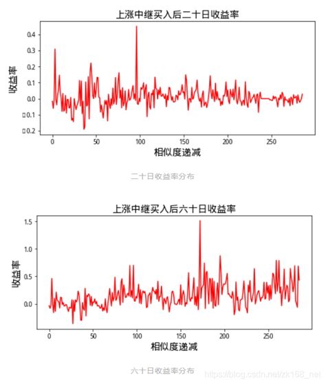 如何用python量化“相似k线”实现形态选股？ 相似k线选股公式源码 csdn博客