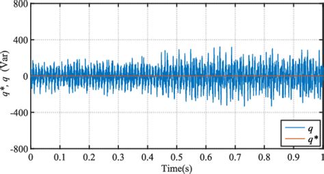 Figure 8 From Adaptive Gain Second Order Sliding Mode Control Of Npc