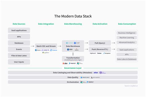 The Modern Data Stack An Introduction — Wayfare