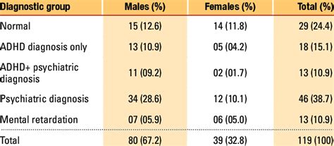 Sex Distribution Of The Diagnostic Groups Download Table