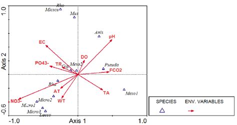 Cca Biplot For Taxa Environmental Variables Showing The Relationship