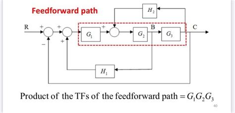 solved product of the tfs of the feedforward path g1g2g3