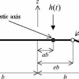 PDF Identification Of Flap Motion Parameters For Vibration Reduction In Helicopter Rotors With