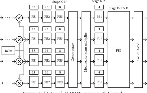 Figure 1 From Automatic Ip Generation Of Fftifft Processors With Word