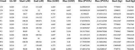 Genetic Mapping And Quantitative Trait Locus Analysis Of 4 Seed Related Download Scientific