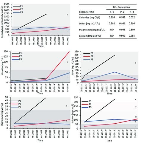 Graphical And Tabular Representation Of The Correlation Between Download Scientific Diagram