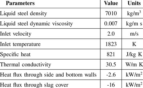 operating conditions used for numerical simulations download table