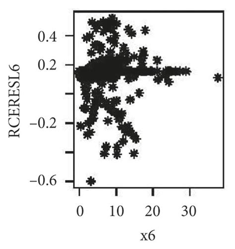 Ceres L Using Response Residual In Binomial Fits Download