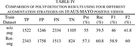 table iv from automatic colon polyp detection using region based deep