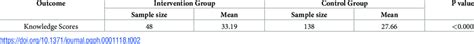 Independent T Test Analysis Results To Compare Group Means Of Knowledge