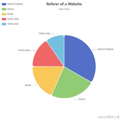Vue中使用echarts记录属性2lorlist Csdn博客