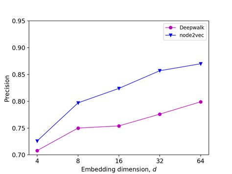 Performance Comparisons Of Different Methods With Various Embedding