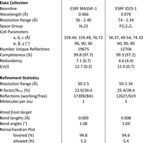 X Ray Data Collection And Refinement Statistics Download Scientific Diagram