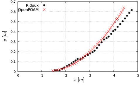 figure 1 from openfoam tm simulation of the shock wave reﬂection in