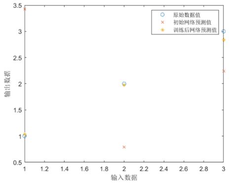 GitHub zaq BP net matlab BP神经网络的简单应用