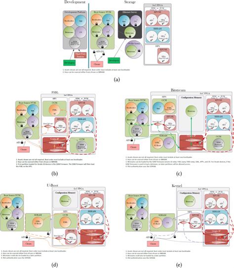 A Survey On Fpga Cybersecurity Design Strategies Acm Transactions On Reconfigurable Technology