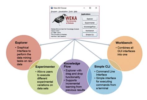 Dr Ganapathi Pulipaka On Linkedin Weka Bigdata Analytics
