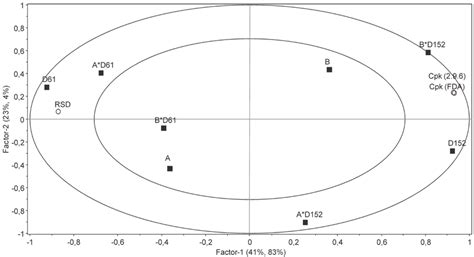 Correlation Loading Plot Showing Relationships Between The Procedural