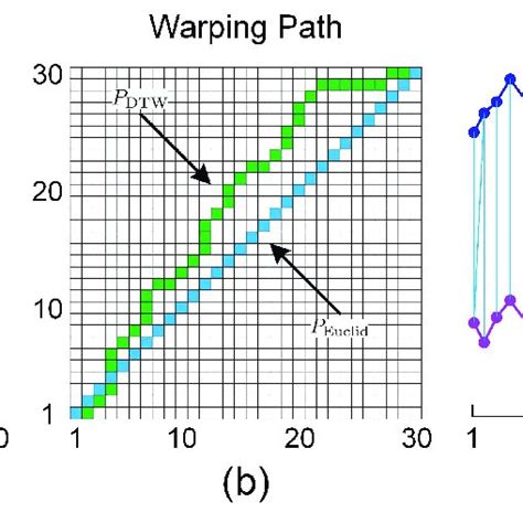 The Visual Illustration Of Differences Between Dtw And Euclidean