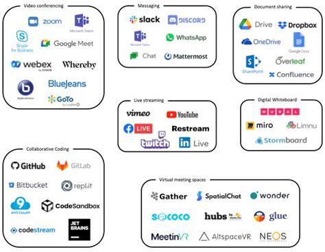 Remote Working Tools For Collaboration Landscape As Of 2021 Download Scientific Diagram