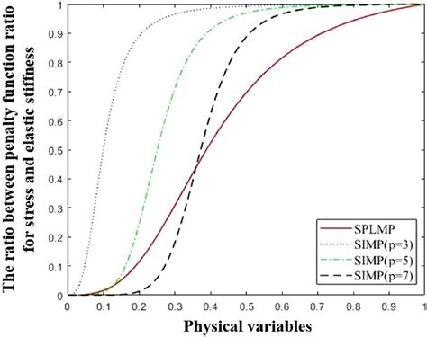 ratio between penalty function ratio for stress and elastic stiffness