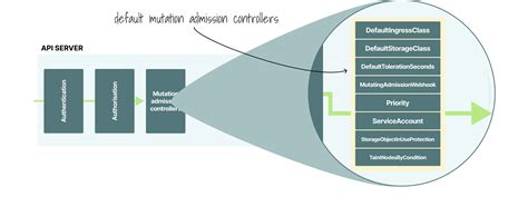 The Kubernetes Api Architecture Hashnode