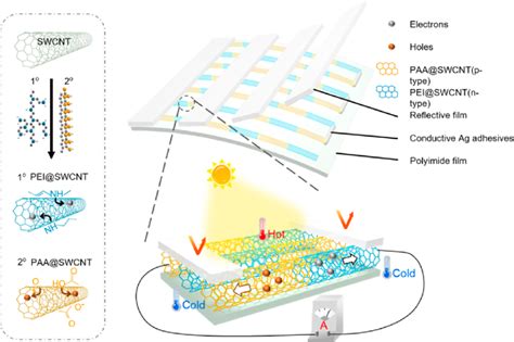 Schematic Illustration Of The Photothermoelectric Device Printed With Download Scientific
