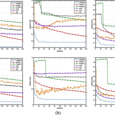 Progress Of Different Algorithms For Noiseless Top Row And Noisy