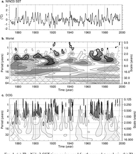 [pdf] A Practical Guide To Wavelet Analysis Semantic Scholar