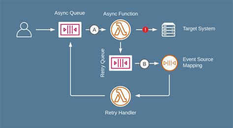 Async Lambda Function Retries With Backoff And Jitter Luc Van