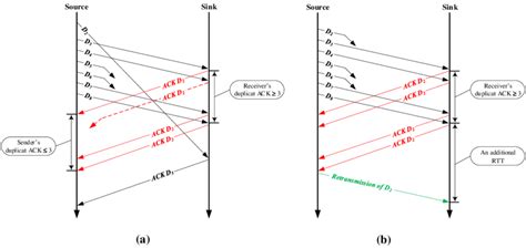 Sample Of Insufficient Duplicate Acks Download Scientific Diagram