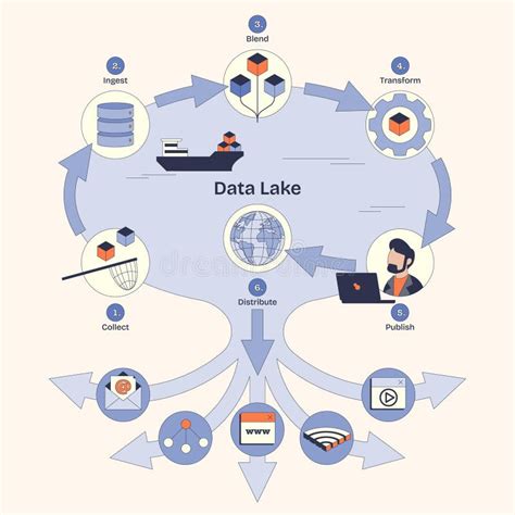 Data Lake Diagram Shows Data Flow Collect Ingest Blend Neubrutalism