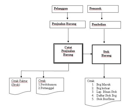VB Net SIM Aplikasi POS Point Of Sales Download Gratis Tutorial IT Gratis