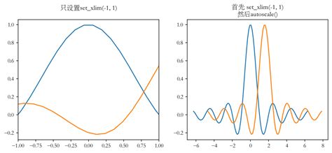 Matplotlib进阶教程2 6自动缩放 知乎