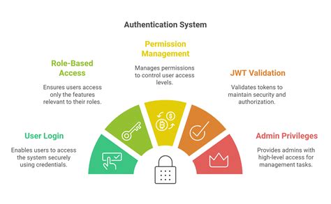 Unlock The Secrets Of ASP NET Core Authentication And Authorization A Powerful Step By Step