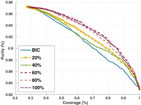 Performance Measured In Segment Purity And Coverage Using Download