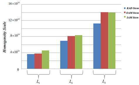 Comparison Of Homogeneity Scale Values For The Different Hollow Stems