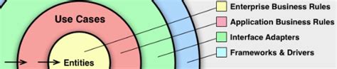 Java Clean Architecture Design Pattern Stack Overflow