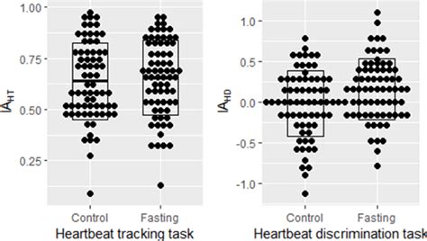Main Effect Of Condition On Interoceptive Accuracy For Heartbeat Download Scientific Diagram