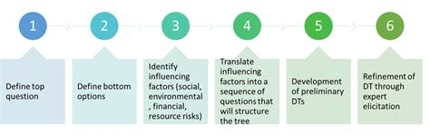 Decision Tree Development Methodology Source 59 Download