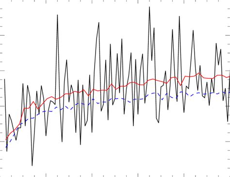 Errorbars Estimated From Uncorrelated Dash Line And Correlated Noise