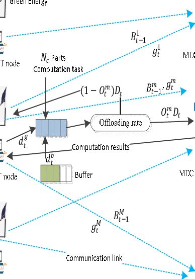 Illustration Of Selection Of Mec Server And Offloading Computation Task Download Scientific
