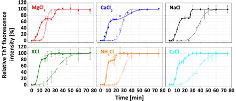 Effect Of Different Salts On Amyloid Aggregation Kinetics Of α La Mgcl Download Scientific