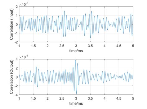 Cross Correlation With Snr 15db Download Scientific Diagram