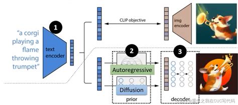 【扩散模型学习1】diffusion model概念讲解 diffusion models csdn博客
